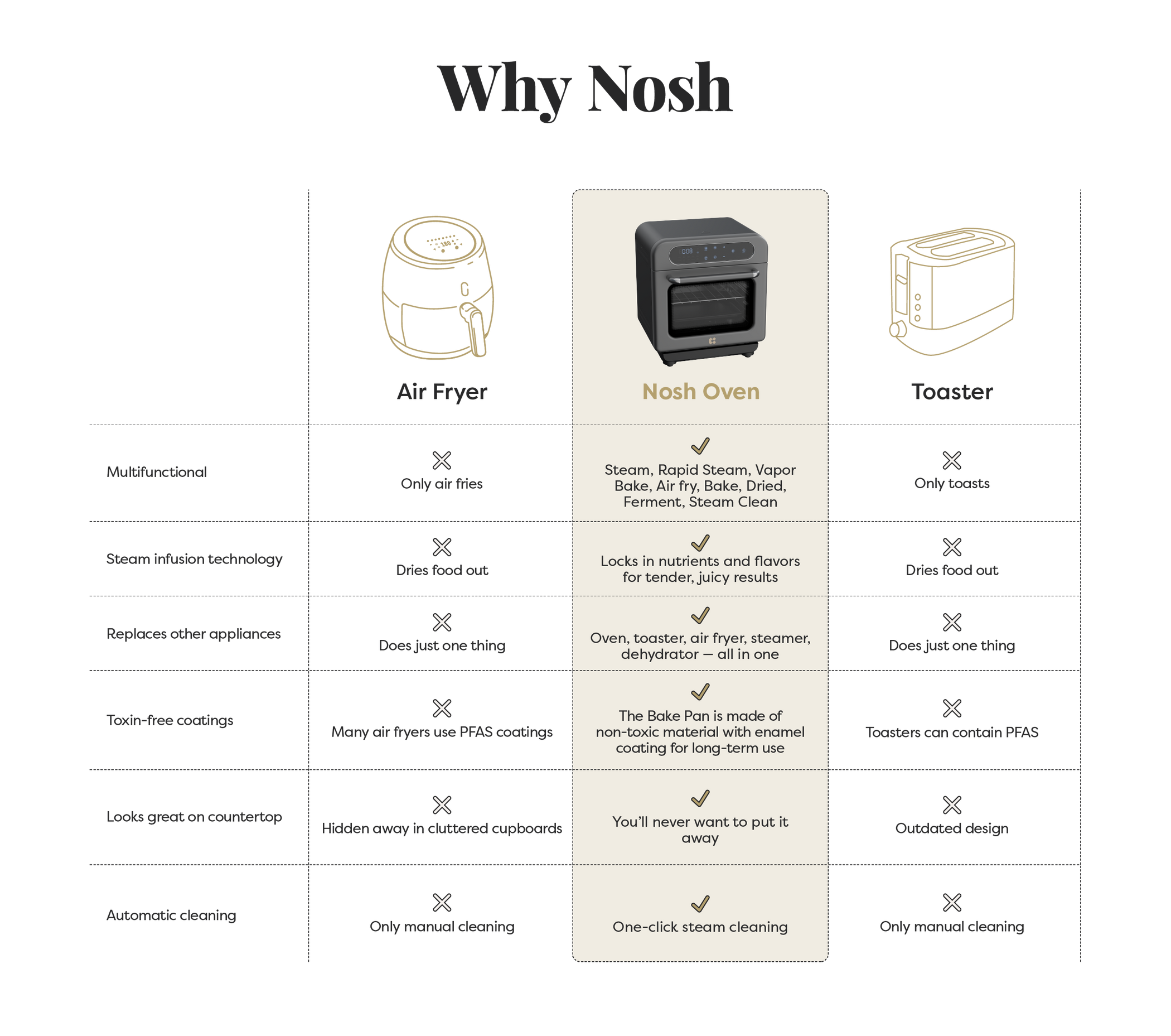 Ciarra Nosh Oven | 8-in-1 Steam Oven with Air Fryer | Ashy Cloud ...